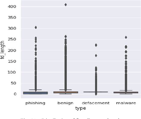 Figure From Malicious Detection And Classification Analysis Using Machine Learning Models