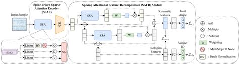 논문 리뷰 Semg Based Joint Angle Estimation Via Hierarchical Spiking