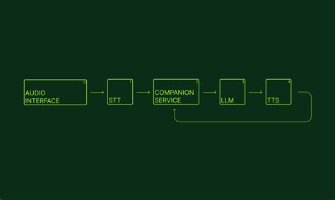 New Objectives The Evolution Of Conversational Dynamics In Ai Companions