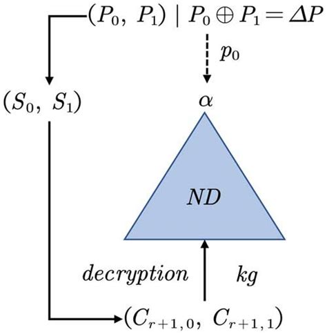 The Key Recovery Process The Prepended Differential Δp → α Is Download Scientific Diagram