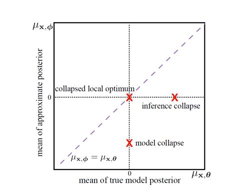 Generating Text With VAEs And Posterior Collapse Black Box ML