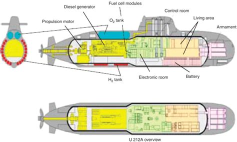 Submarines Present Air Independant