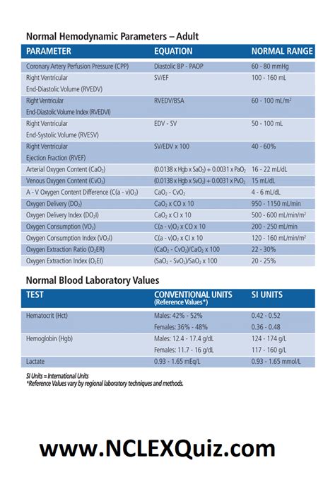 Normal Hemodynamic Parameters And Laboratory Values In Adults Cheat Sheet Nclex Quiz