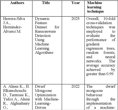 Table 3 From A Recent Systematic Review Of Ransomware Attack Detection