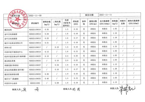 出厂水和管网水质公示2022 11 9 许昌瑞贝卡水业有限公司
