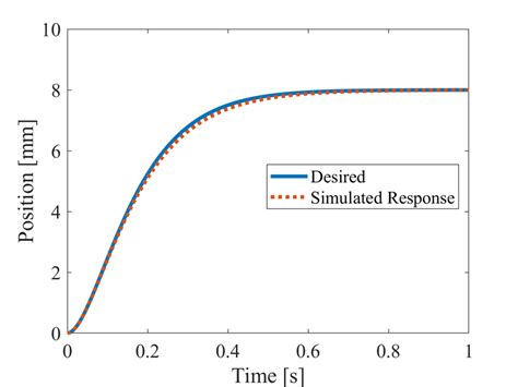 Step Force Input Response Validation Of Model And Controller The Blue