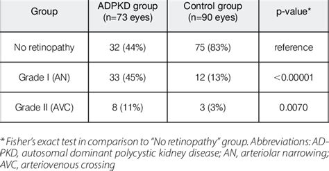 Grading Of Retinopathy In Adpkd Patients And Control Group According To