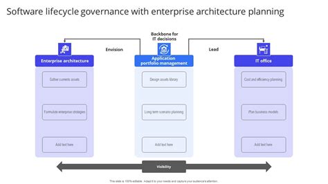 Software Lifecycle Governance With Enterprise Architecture Planning Elements Pdf