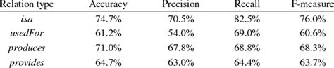 Performances On Different Relation Types Download Table