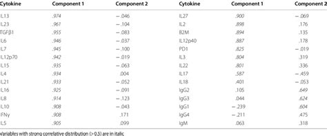 Pca Component Matrix For Various Cytokines At Baseline Download