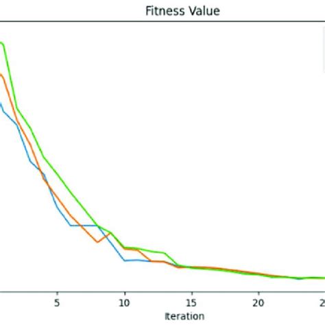 Fitness Value At Each Iteration Fitness Value At Each Iteration