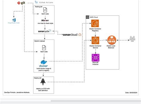 How I Built My Devops Portfolio At Ey Jeraldinne M Posted On The Topic Linkedin