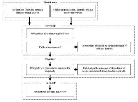 Bibliometric Analysis Flow Chart Download Scientific Diagram