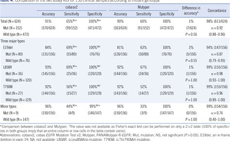Table 4 From Comparison Of Cobas Egfr Mutation Test V2 And Panamutyper R Egfr For Detection And