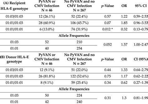 Genotype Distribution Of Allele Frequencies Of Hla E Polymorphism In Download Scientific