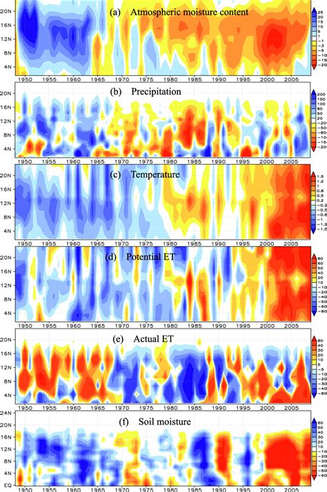 Time Latitude Cross Section Averaged Over 2258 3758e Of Download Scientific Diagram