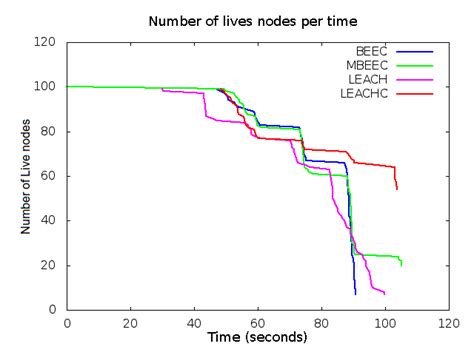 Average Lifetime Of Nodes Per Time Download Scientific Diagram