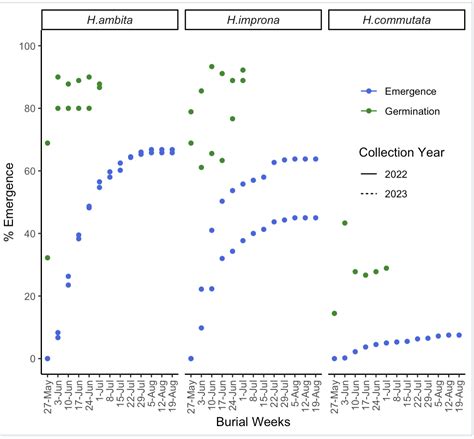 R Ggplot Line Missing Form Graph Stack Overflow