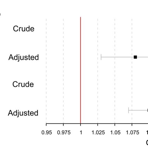 Restricted Cubic Splines To Delineate The Relationship Between Fbg And Download Scientific