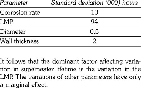 Variation Of Parameter Affecting Standard Deviation Of Superheater Lifetime Download
