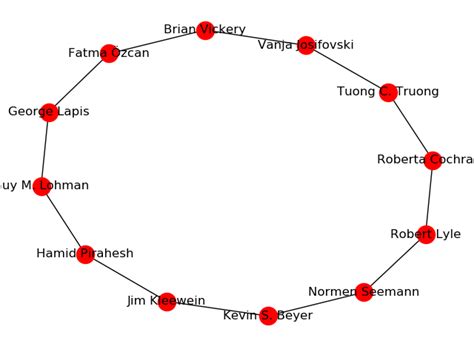 Connection Between Same Nodes Of Different Graph In Python Stack Overflow