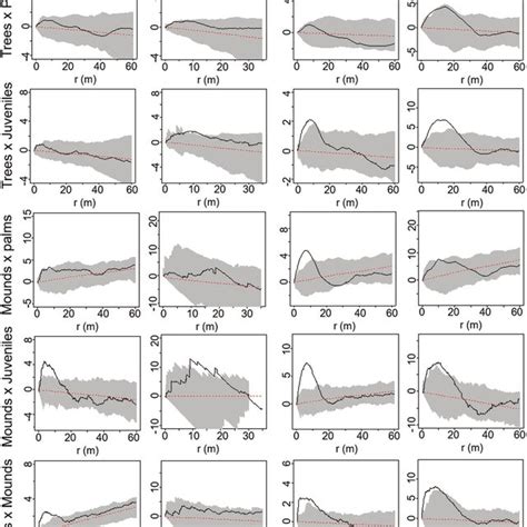 Spatial Association Analyses Based On The Function L Inhom1 2 R From