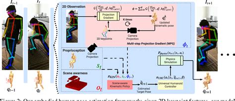 Figure 2 From Embodied Scene Aware Human Pose Estimation Semantic Scholar
