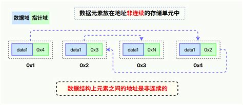 数据结构：八种数据结构大全 Csdn博客