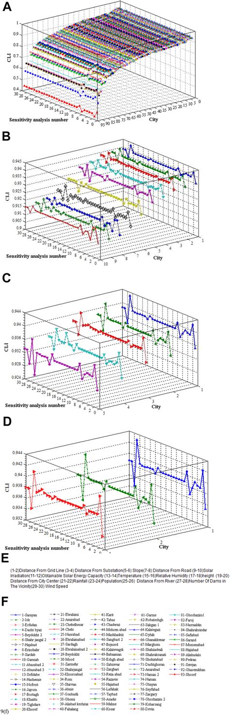 A Sensitivity Analysis Results Via The Topsis Technique For Order Download Scientific