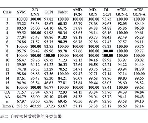 Adaptive Cross Attention Driven Spatial Spectral Graph Convolutional