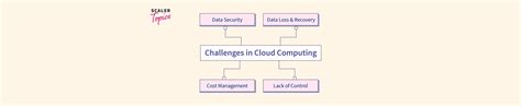 10 Most Common Challenges In Cloud Computing Scaler Topics
