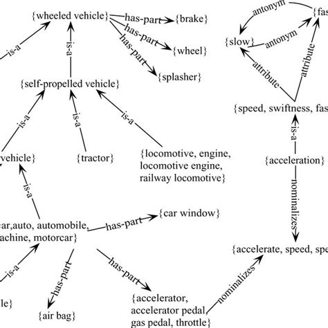 Two Examples Of Lexical Chains Download Scientific Diagram