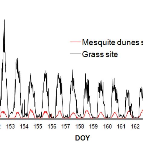 Eddy Covariance Et Flux Data At The Jer In June 2005 Download Scientific Diagram