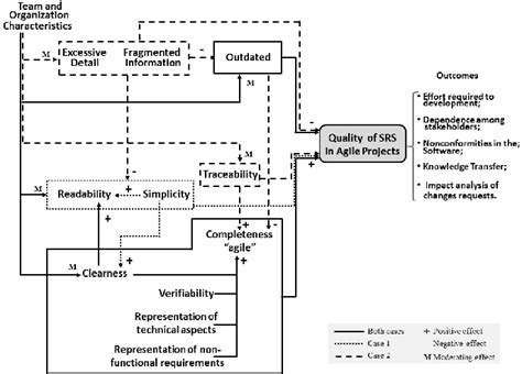 Initial Model Of Quality Of Srs In Asd Download Scientific Diagram