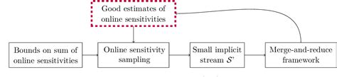 Figure 3 From Streaming Euclidean K Median And K Means With Olog N Space Semantic Scholar