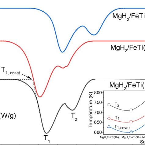 Hydrogen Absorption And Desorption Data For The Mgh2feti Powders