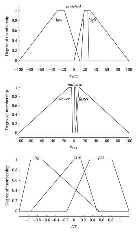 New Set Configuration Of The Fuzzy Controller After The Genetic Tuning