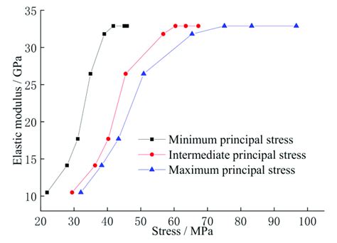 Relationship Between The Major Principal Stress And Elastic Modulus