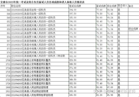 165 5分 2023安康市石泉县公务员考试分数线 知乎