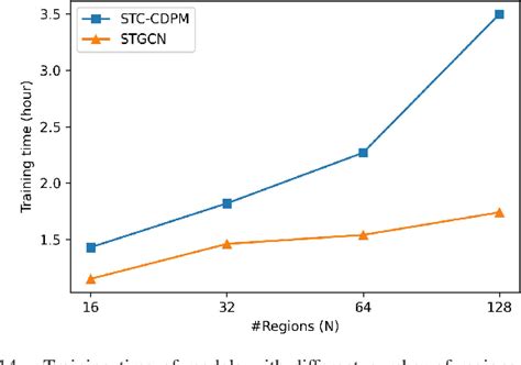 Figure 14 From Spatialtemporal Convolutional Model For Urban Crowd