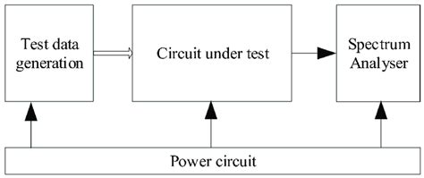 Block Diagram Of Dynamic Parameter Snr Test Download Scientific Diagram
