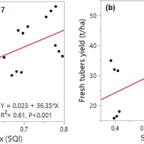 Relationships Between Soil Quality Index SQI Values And Cassava Yield Download Scientific