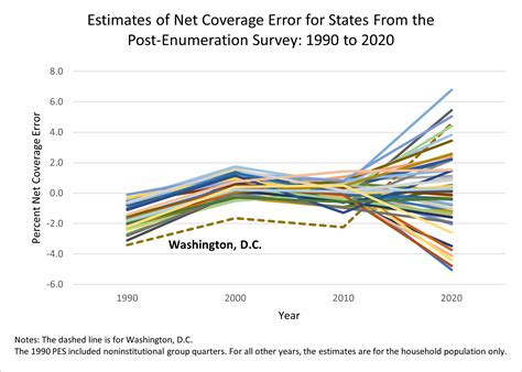 2020 Pes Coverage Results In The Vintage 2023 Population Estimates