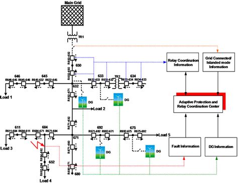 Adaptive Protection And Relay Coordination Scheme For Scenario 3