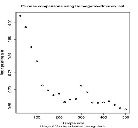 sample and comparison procedure using kolmogorov smirnov test for