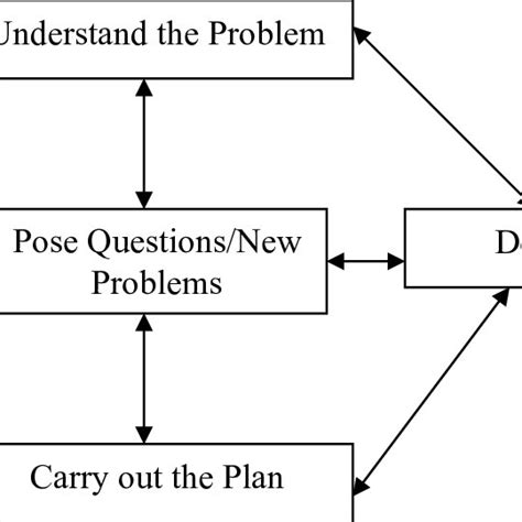 1 The Problem Solving Process Download Scientific Diagram