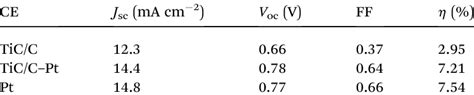 comparison of dssc parameters with different ces download table