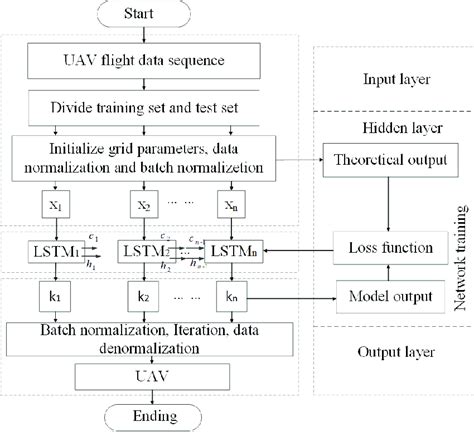 Flow Chart Of The RNN LSTM Maneuverability Model Download Scientific Diagram