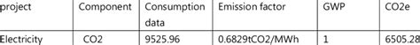 Calculation Of Carbon Footprint Data Download Scientific Diagram