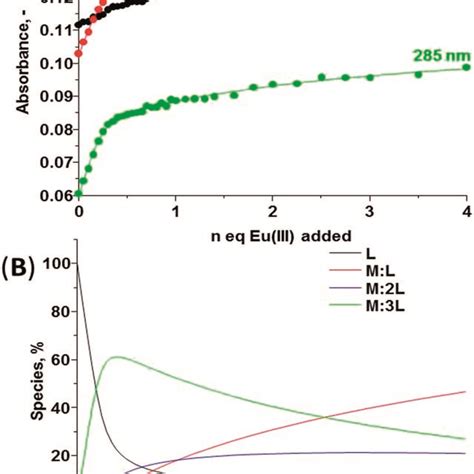 A Experimental Binding Isotherms And Their Corresponding Fit Obtained